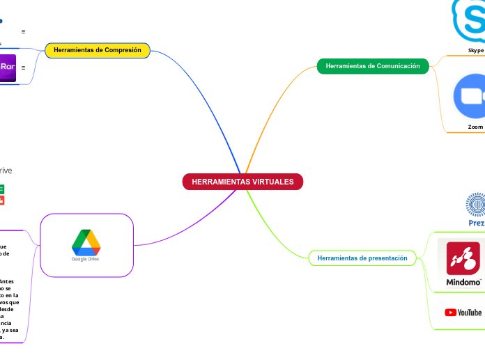 HERRAMIENTAS VIRTUALES - Mind Map